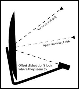 Can you put the dish UNDER the eave? - The Solid Signal Blog